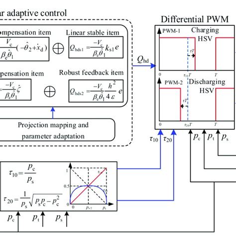 Diagram Of The Control Algorithm Download Scientific Diagram