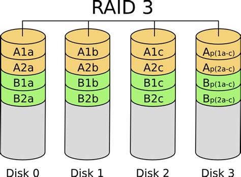 Jun s S Blog 디스크 disk disc 와 레이드 RAID