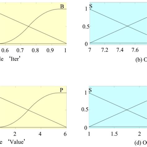 The Function Of The Fuzzy Input And Output Variable Download