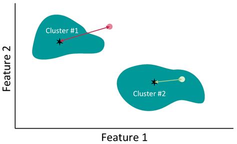 an example of a k means algorithm applied to anomaly detection in 2d