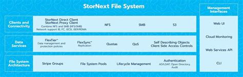 Quantum Stornext Software Architecture And H4000 Series Line Of