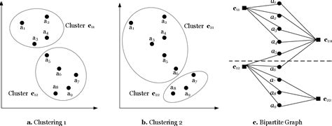 Figure 1 From A Stochastic Multi Criteria Divisive Hierarchical