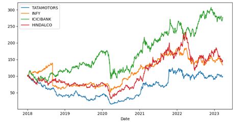 GitHub VShethe Python For Finance Calculating And Comparing Rates Of