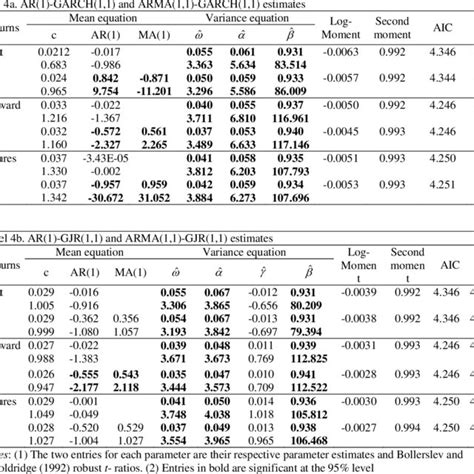 Varma Garch And Varma Agarch Models For Brent Download Table