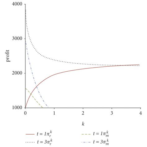 Price Is Affected By The Risk Aversion Coefficient Download
