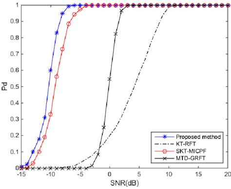 Figure 11 From Longtime Coherent Integration Algorithm For High Speed