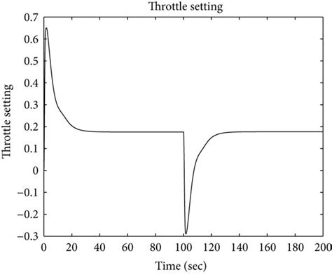 Velocity Command Response And Controller The Uncertainty Terms Are