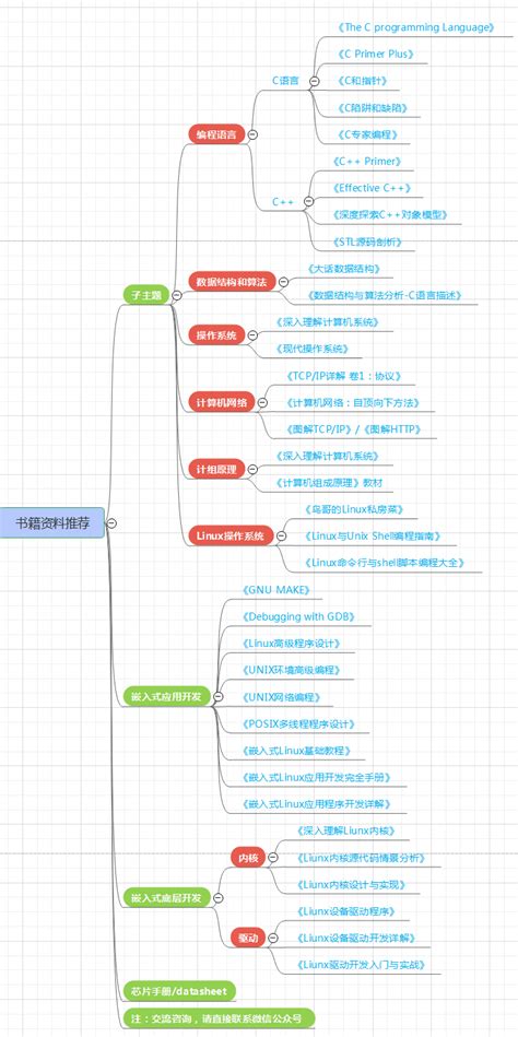 Linux嵌入式所有知识点 思维导图 【一口君吐血奉献】嵌入式开发思维导图 Csdn博客