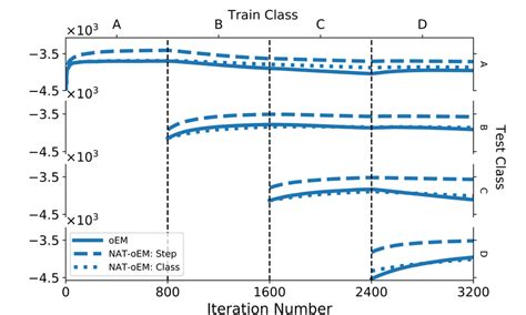 class by class average log likelihood of the test data set in function