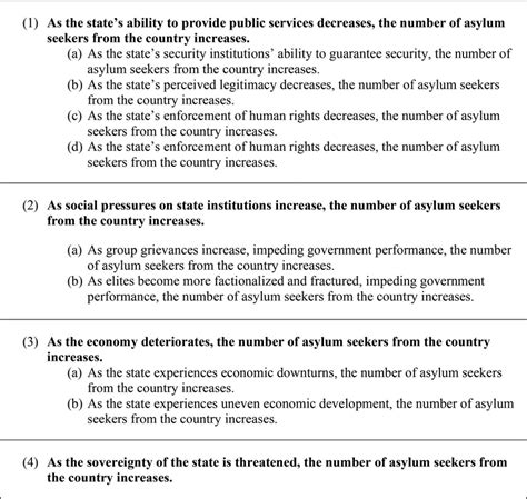 Hypothesis Overview Download Scientific Diagram