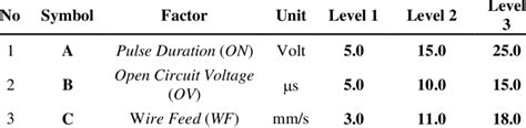 the wedm machining parameters with three value level download