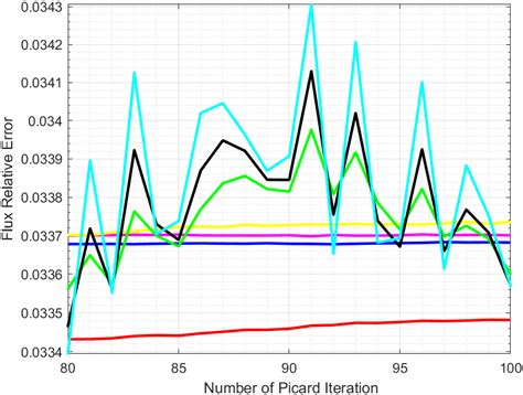 Give The Errors For Flux And Temperature Versus Picard Iteration For A