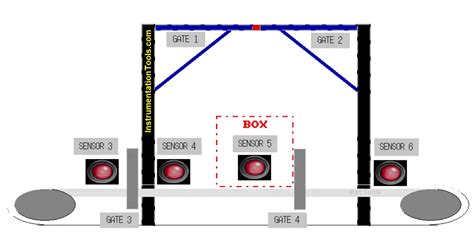 Conveyor Sorting Machine PLC Program With Calculation Function