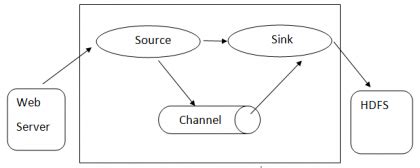 Sqoop Vs Flume FInd Out The Difference Of These Big Data Hadoop