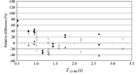 Percentage Relative Differences Of Reverberation Time Predictions With