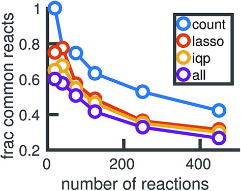The Reactions Chosen By Different Reduced Models May Differ Depending Download Scientific