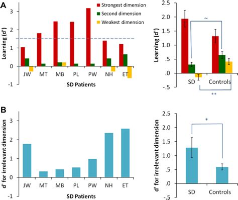 Sensitivity To Stimulus Dimensions A Strength Of Learning D′ On Download Scientific