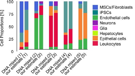 Composition Of Cells In Tissue Cygenia Innovation For Your Research
