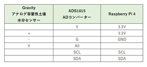 raspberry piで水耕栽培プラントの水位を計測する方法 murasan lab