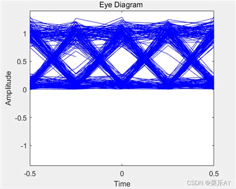 Matlab仿真，数字基带传输系统的设计实验报告matlab数字基带传输系统 Csdn博客