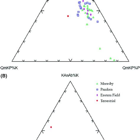 The Detrital Feldspar Analysis Ternary Diagram A Quartz Download Scientific Diagram