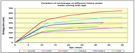 Drying Shrinkage Variation With Age For Different Concrete Mixes