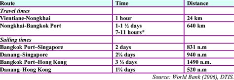 Outbound Transit Times Download Table