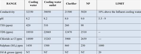 Effluent Analysis At Various Locations Download Table