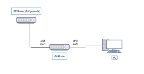 Connect X86 Router To Isp Router In Bridge Mode Installing And Using Openwrt Openwrt Forum