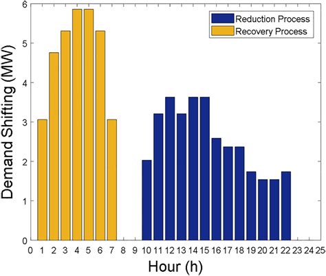 Demand Shifting At Bus 30 Of IEEE 30bus System Download Scientific Diagram