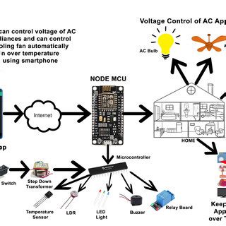 PDF IoT Based Temperature Control System Of Home By Using An Android Device