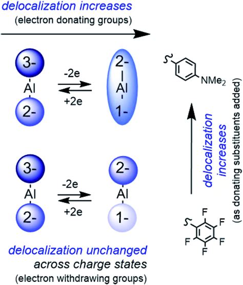 Electron Delocalization Is Predictably Tuneable Via Ed And Ew Groups