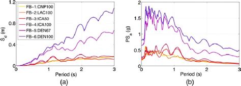 A Overlaid Displacement And B Pseudo Acceleration Elastic Response Download Scientific