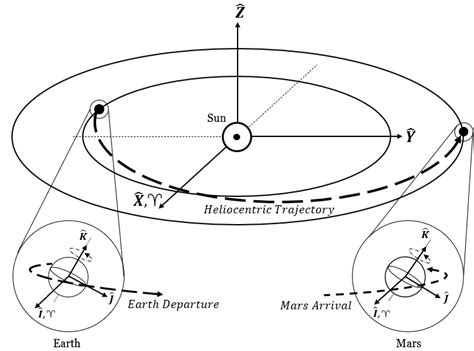 2 Differing Reference Frames Throughout Patched Conics Download