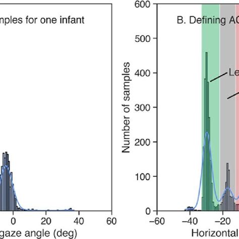 An Example Of A Plotting A Histogram Based On The Horizontal Component