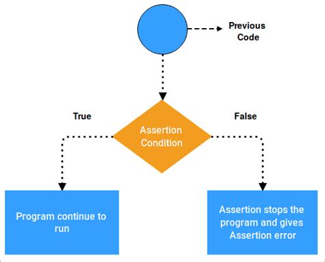 Python Assert Statement How To Use Assert In Python