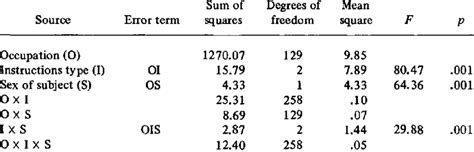 Analysis Of Variance For Sexual Stereotyping Of Occupations Download Table