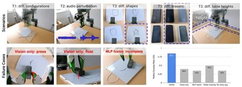 tech xplore on linkedin adding audio data when training robots helps