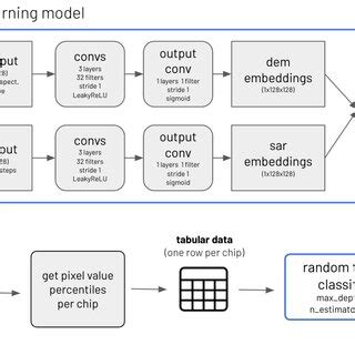 Deep Learning Model Architecture And Classification Pipeline With Download Scientific Diagram