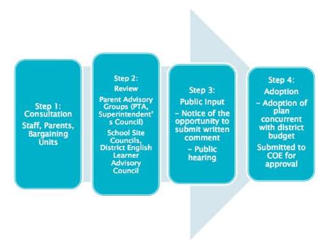 Plan Development Process