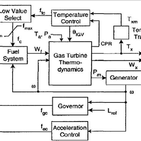 Pdf Nonlinear Identification Of A Gas Turbine System In Transient Operation Mode Using Neural