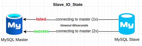 memahami statement show slave status replikasi mysql