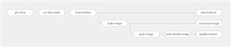 How To Use Tekton To Set Up A CI Pipeline With OpenShift Pipelines