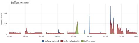 Postgresql Monitoring With — Docs