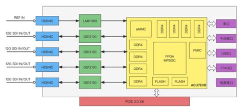Alinx发布基于fpga的多通道 12g Sdi 4k 视频采集卡解决方案 知乎