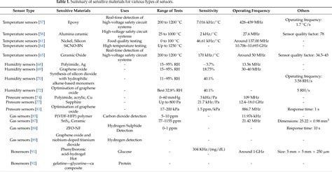 Table 1 From Advancements In Passive Wireless Sensors Materials Devices And Applications