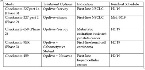 Mercks Keytruda Vs Bristol Myers Squibbs Opdivo In Q1 And Beyond