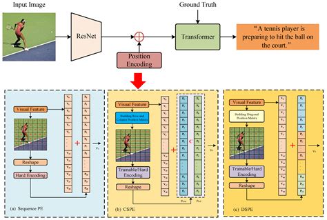 Exploring Spatial Based Position Encoding For Image Captioning