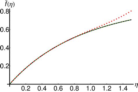 Comparison Between The Approximate Analytical Solution ¯ F η Of The Download Scientific