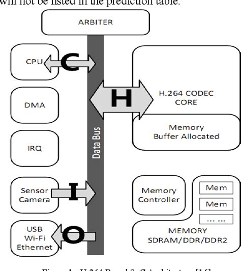 Figure 1 From Design Considerations Of Sopc Based H 264 Avc Systems Semantic Scholar